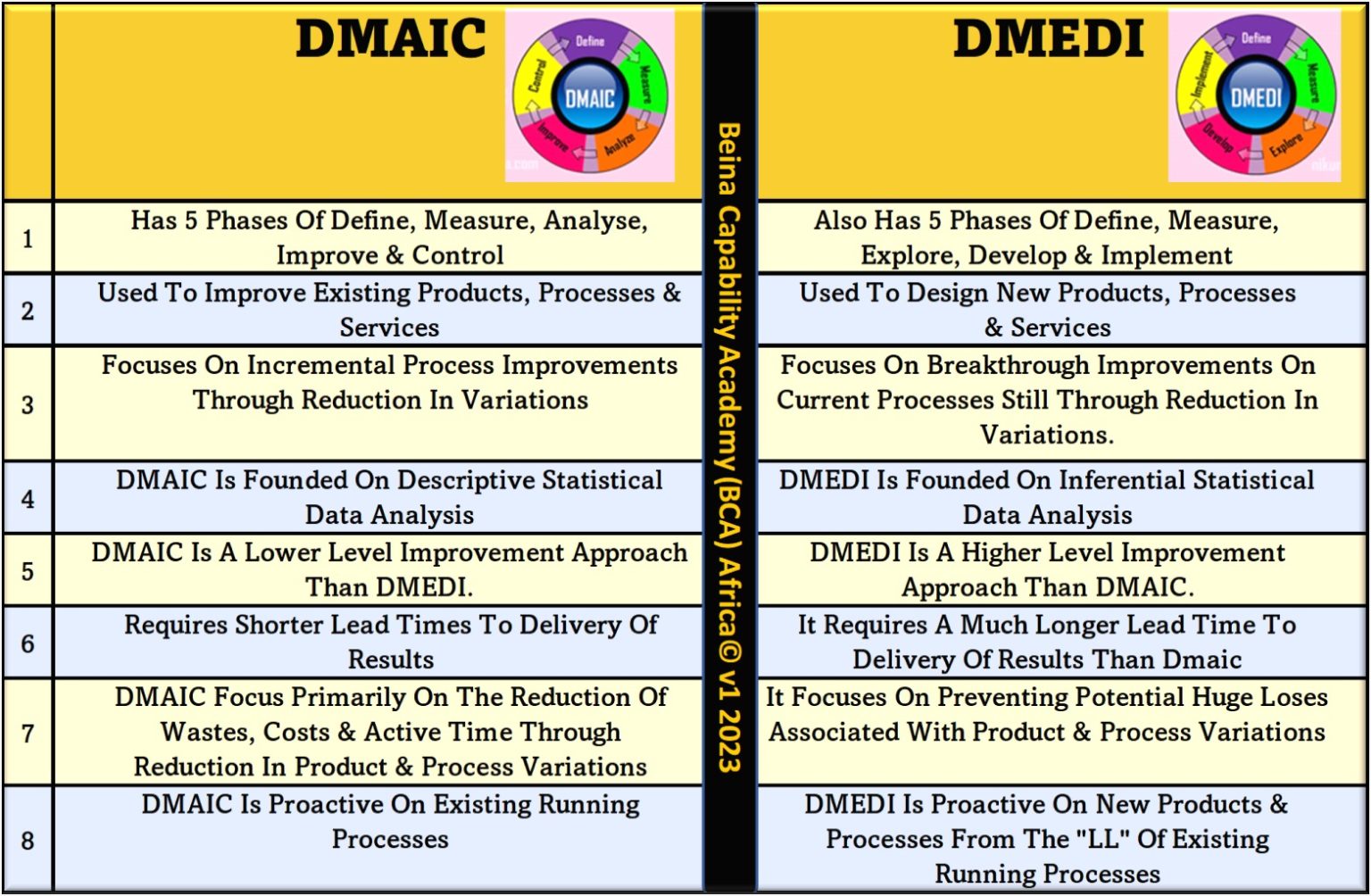 SIX SIGMA: DMAIC vs DMEDI – Beina Maintenance & Reliability Services Ltd™