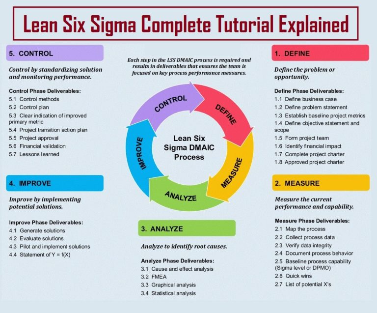 SIX SIGMA: DMAIC vs DMEDI – Beina Maintenance & Reliability Services Ltd™